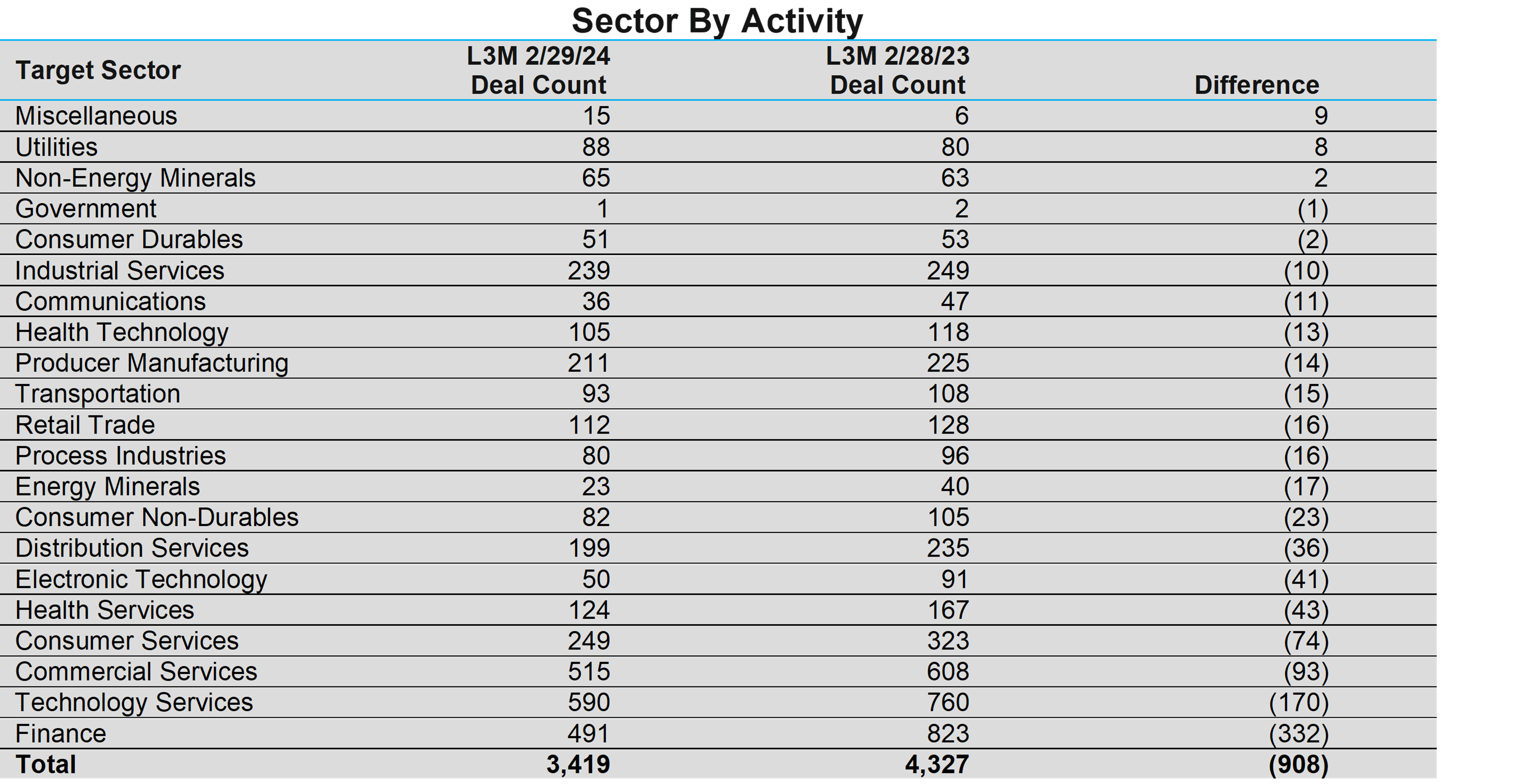 U.S. Mergers & Acquisitions Monthly Review: February 2024